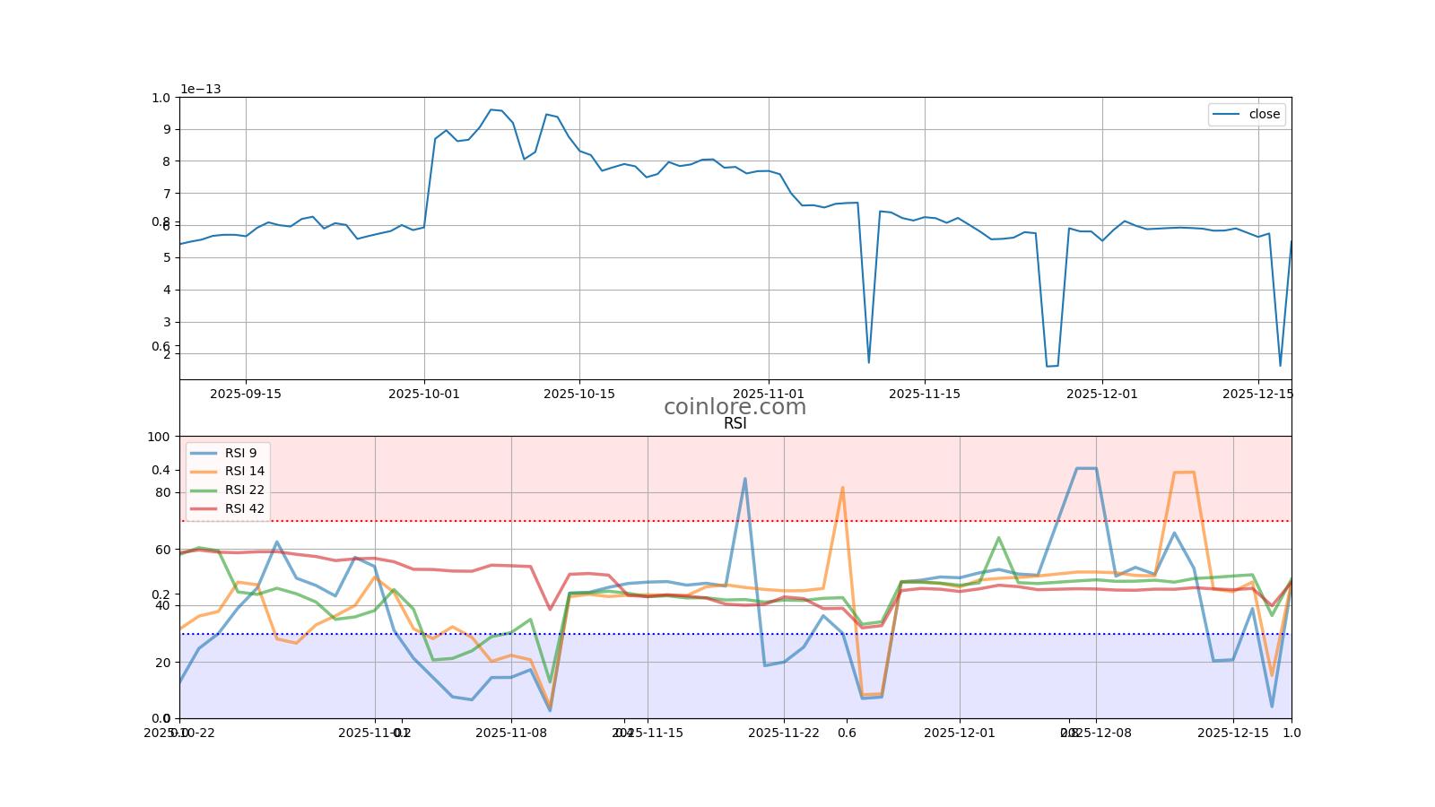 Ainu Token RSI indicator