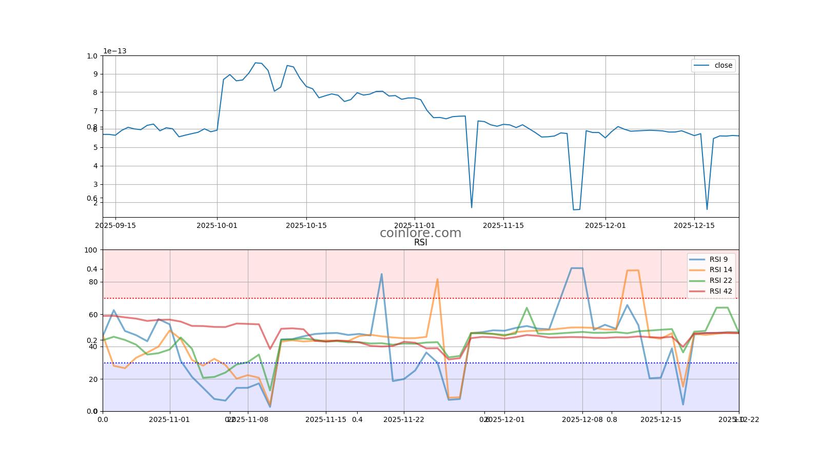 Ainu Token RSI indicator