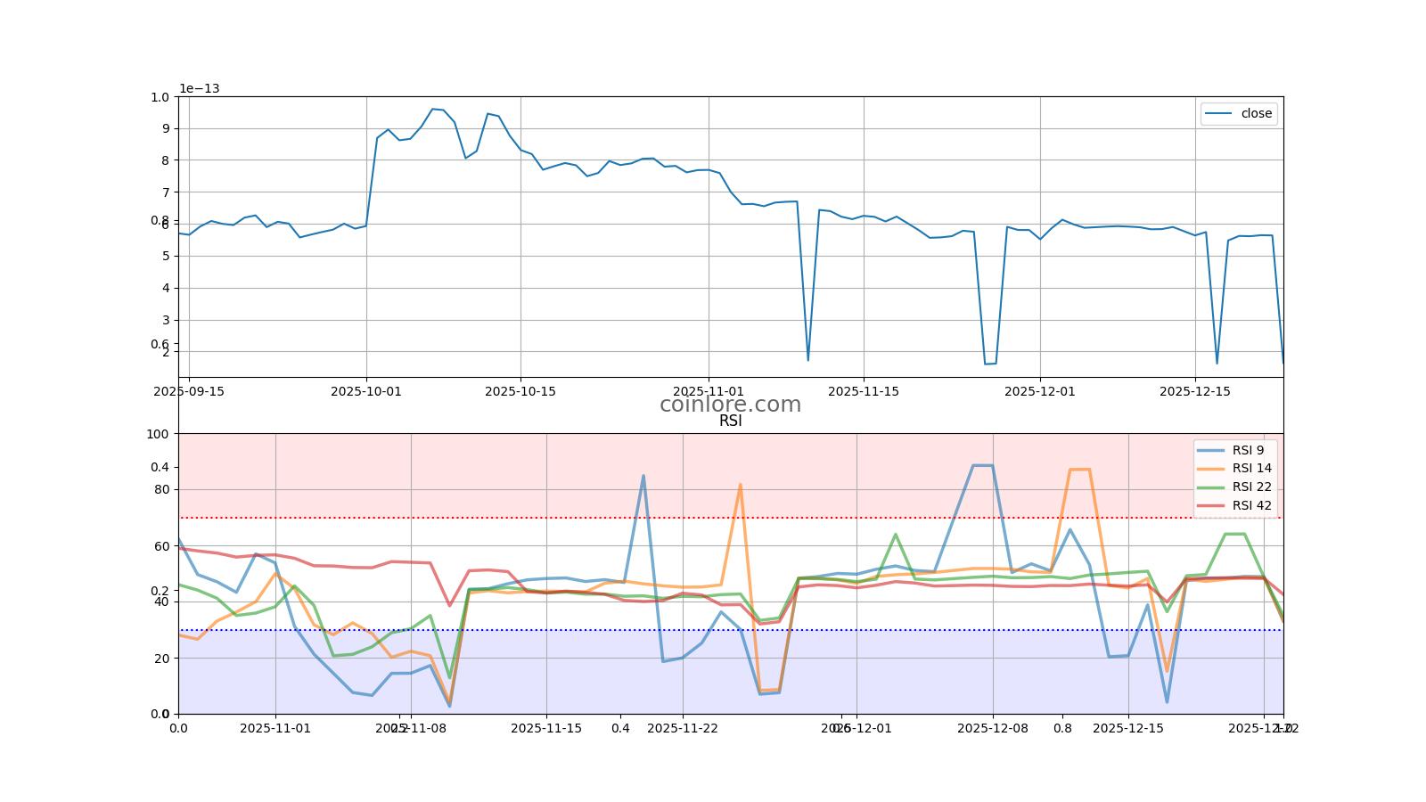 Ainu Token RSI indicator