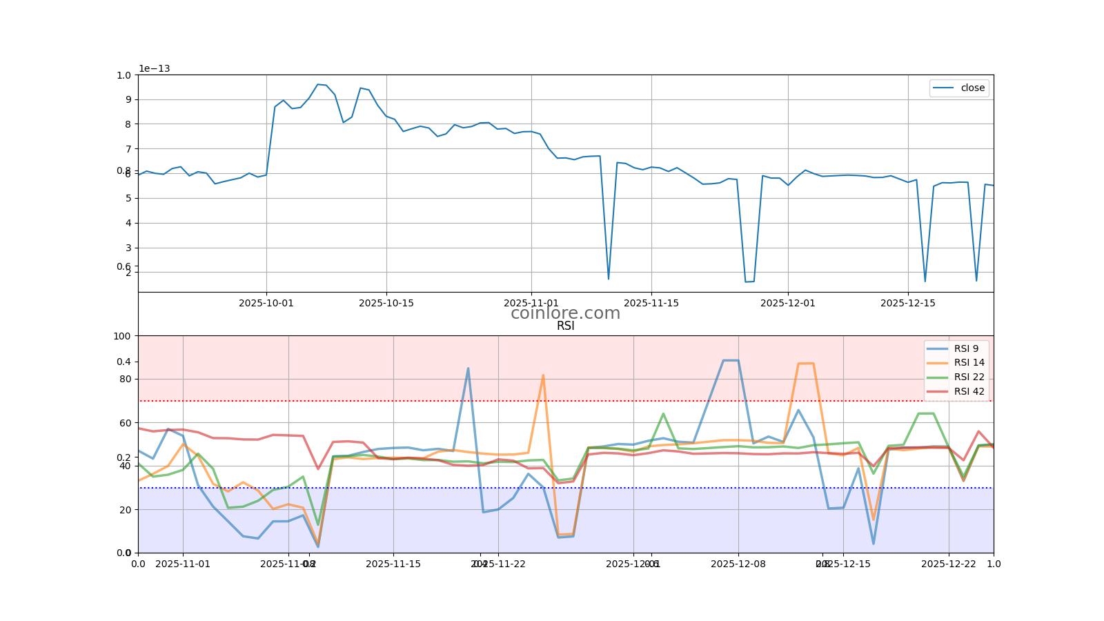 Ainu Token RSI indicator
