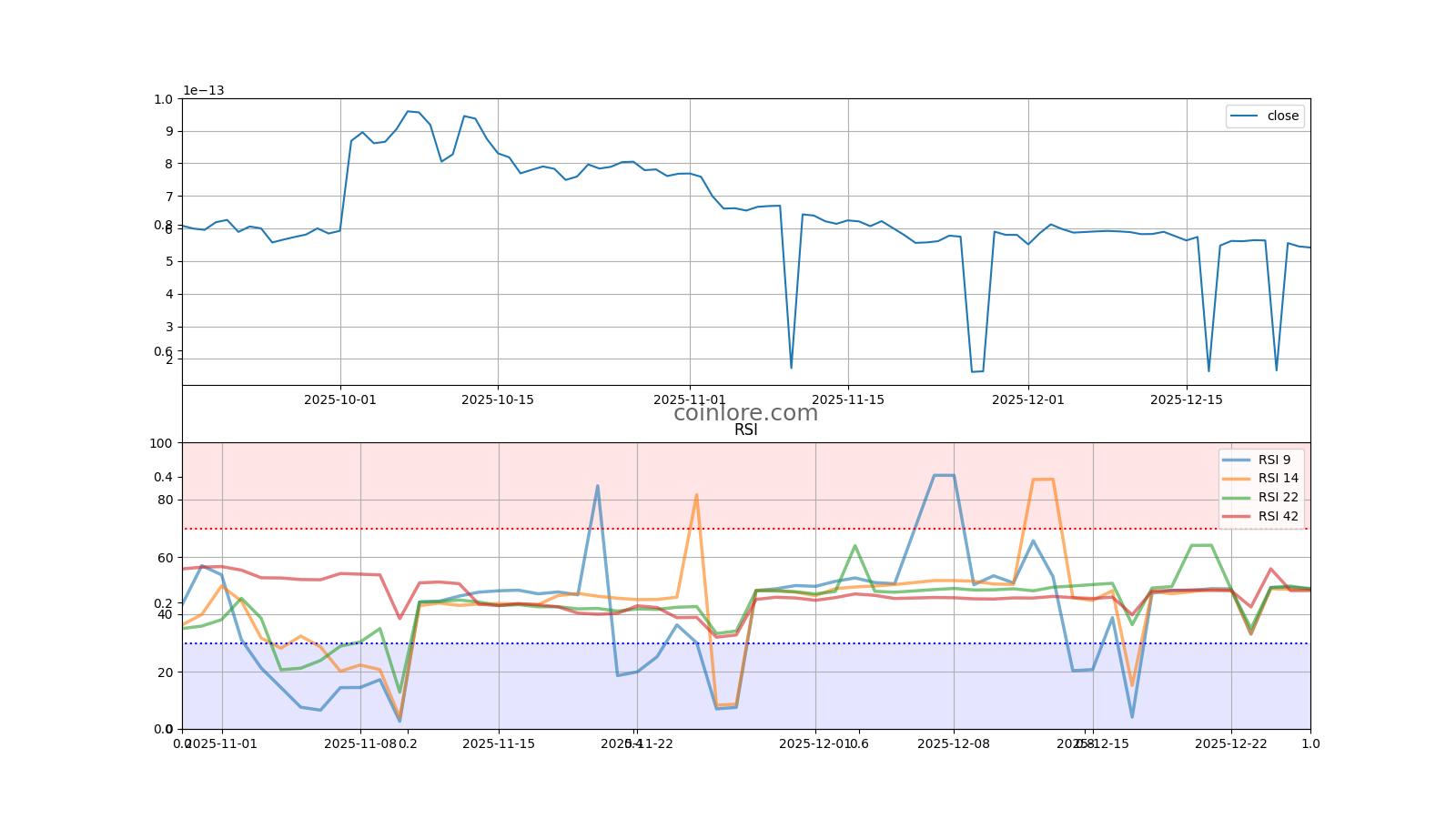 Ainu Token RSI indicator