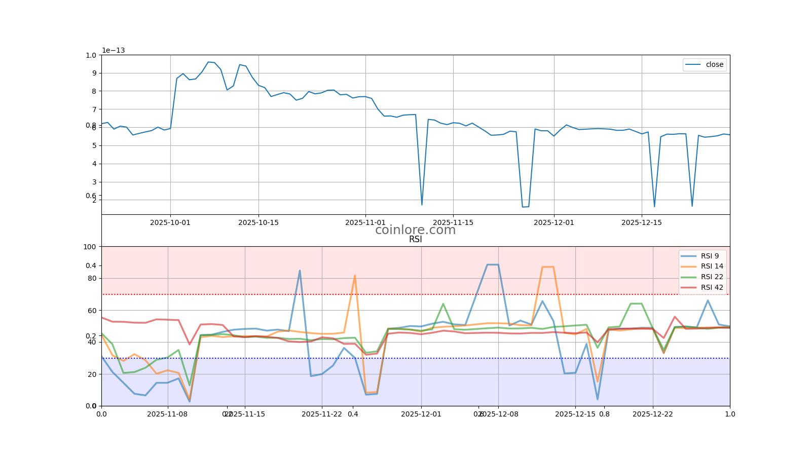 Ainu Token RSI indicator