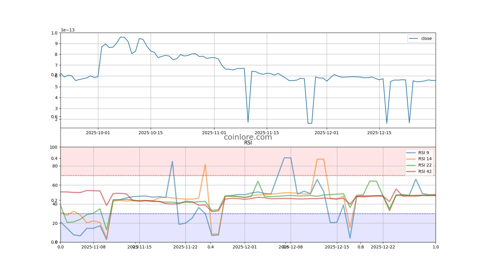 Ainu Token RSI indicator