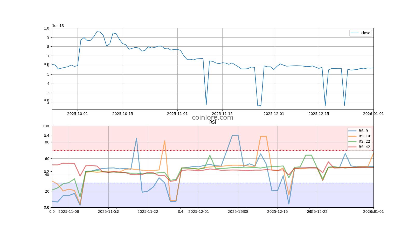 Ainu Token RSI indicator