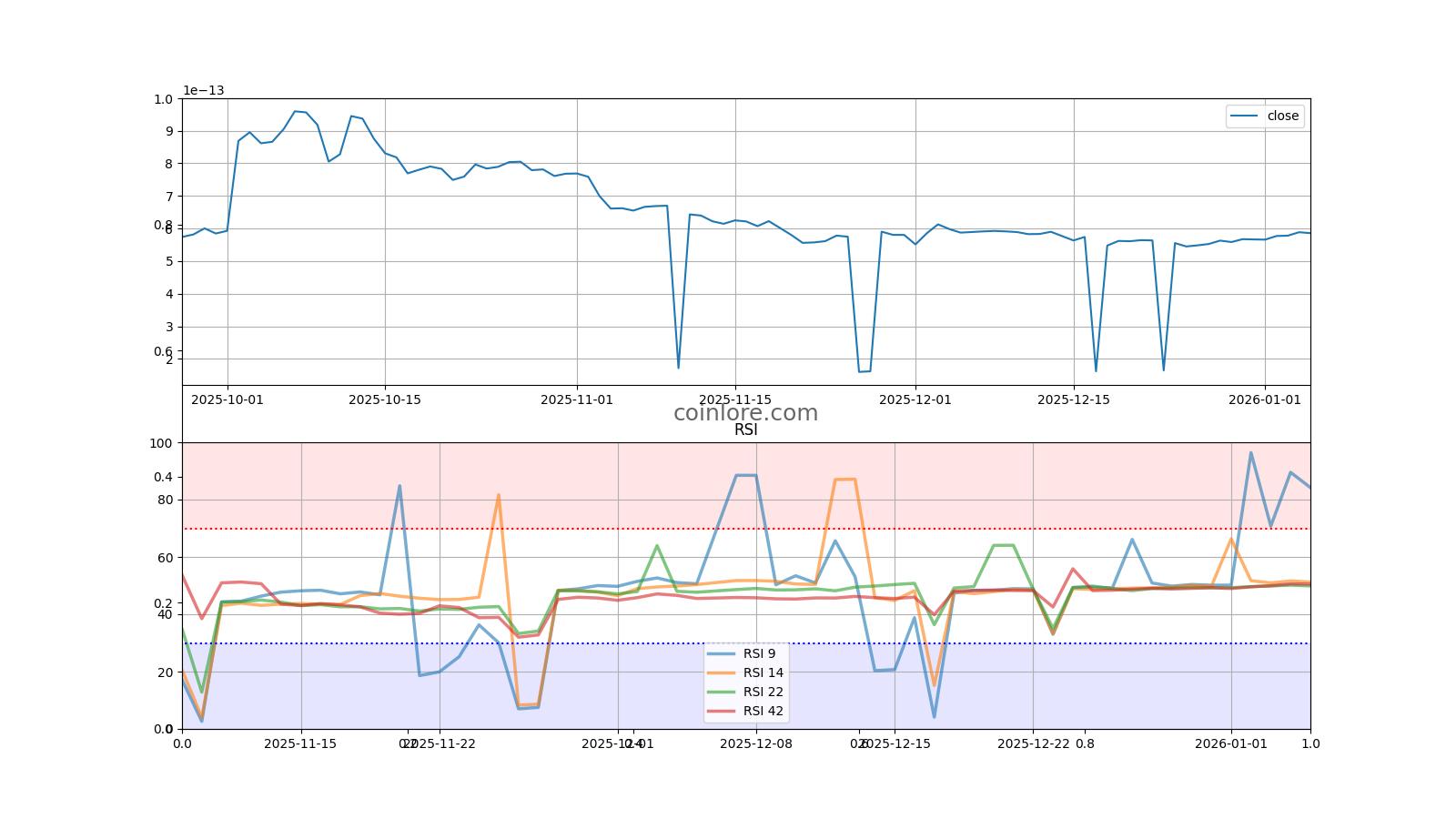 Ainu Token RSI indicator