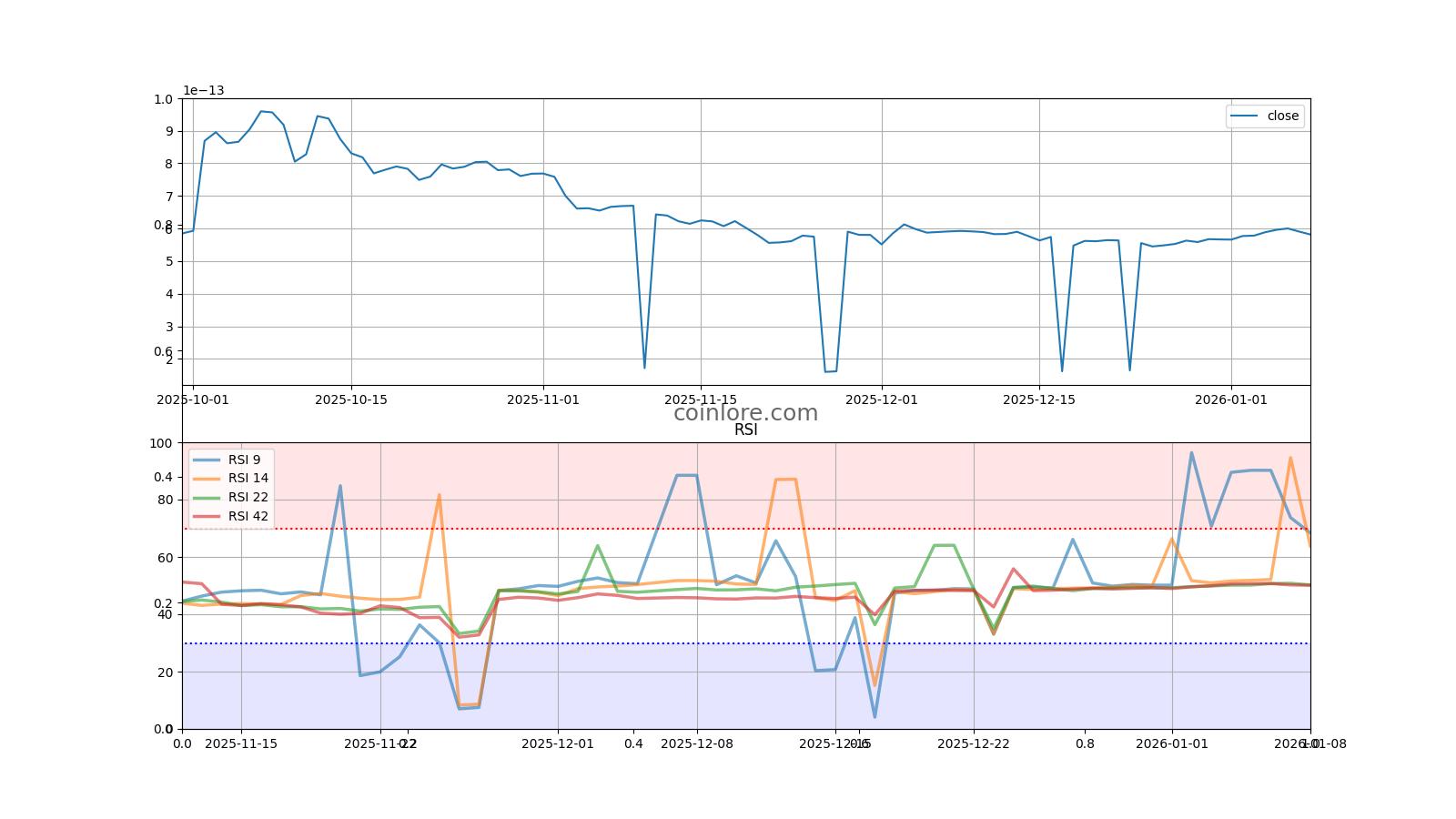 Ainu Token RSI indicator
