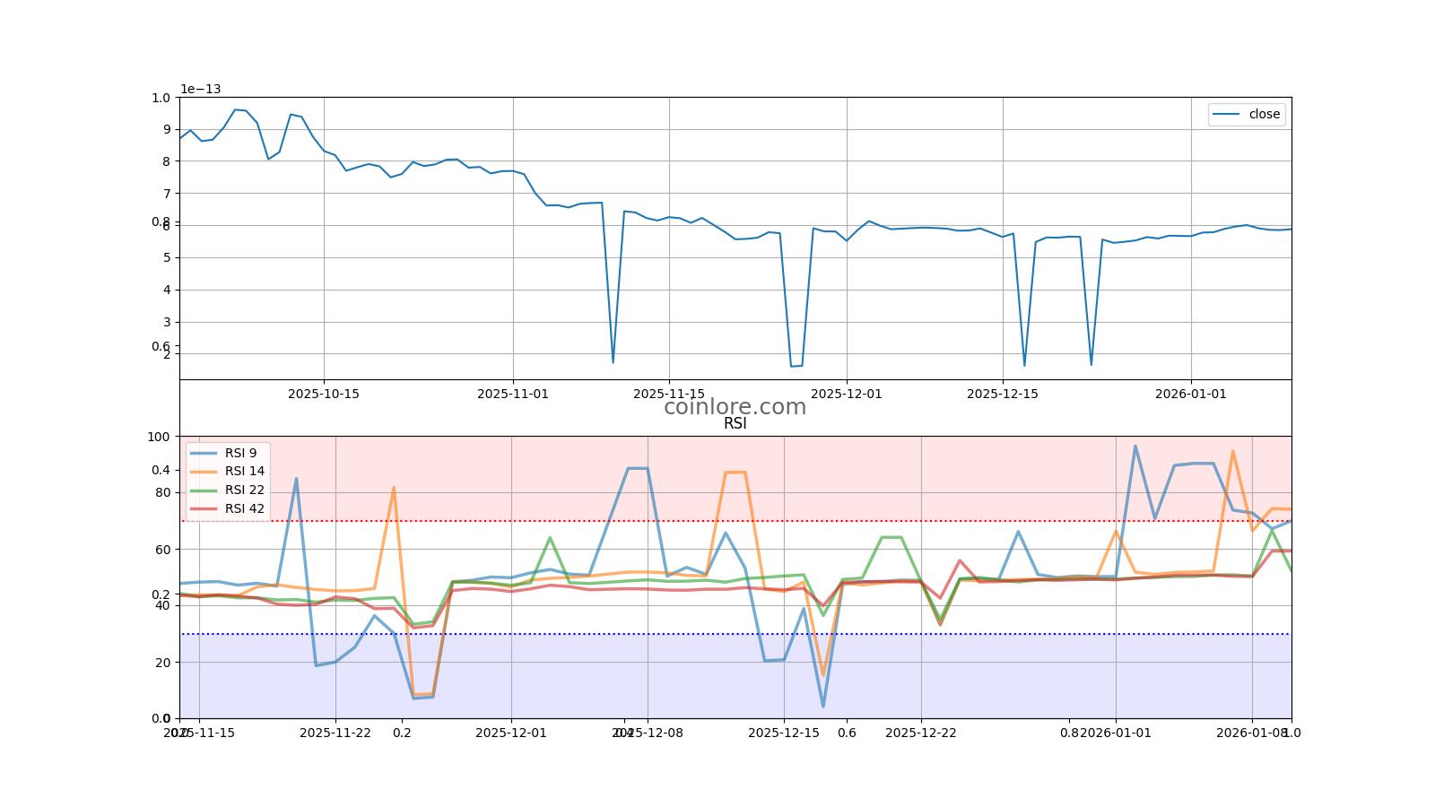 Ainu Token RSI indicator