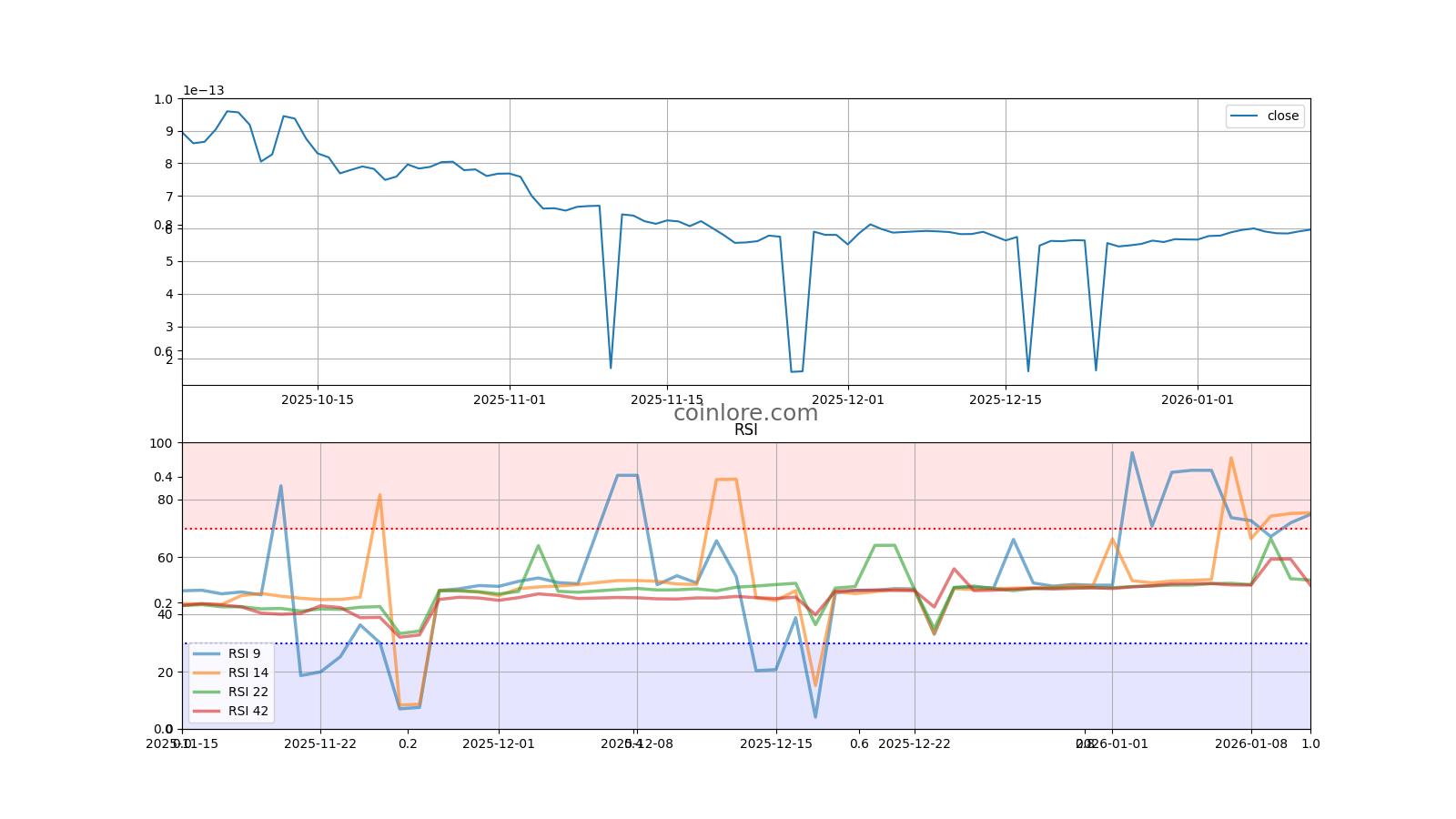 Ainu Token RSI indicator