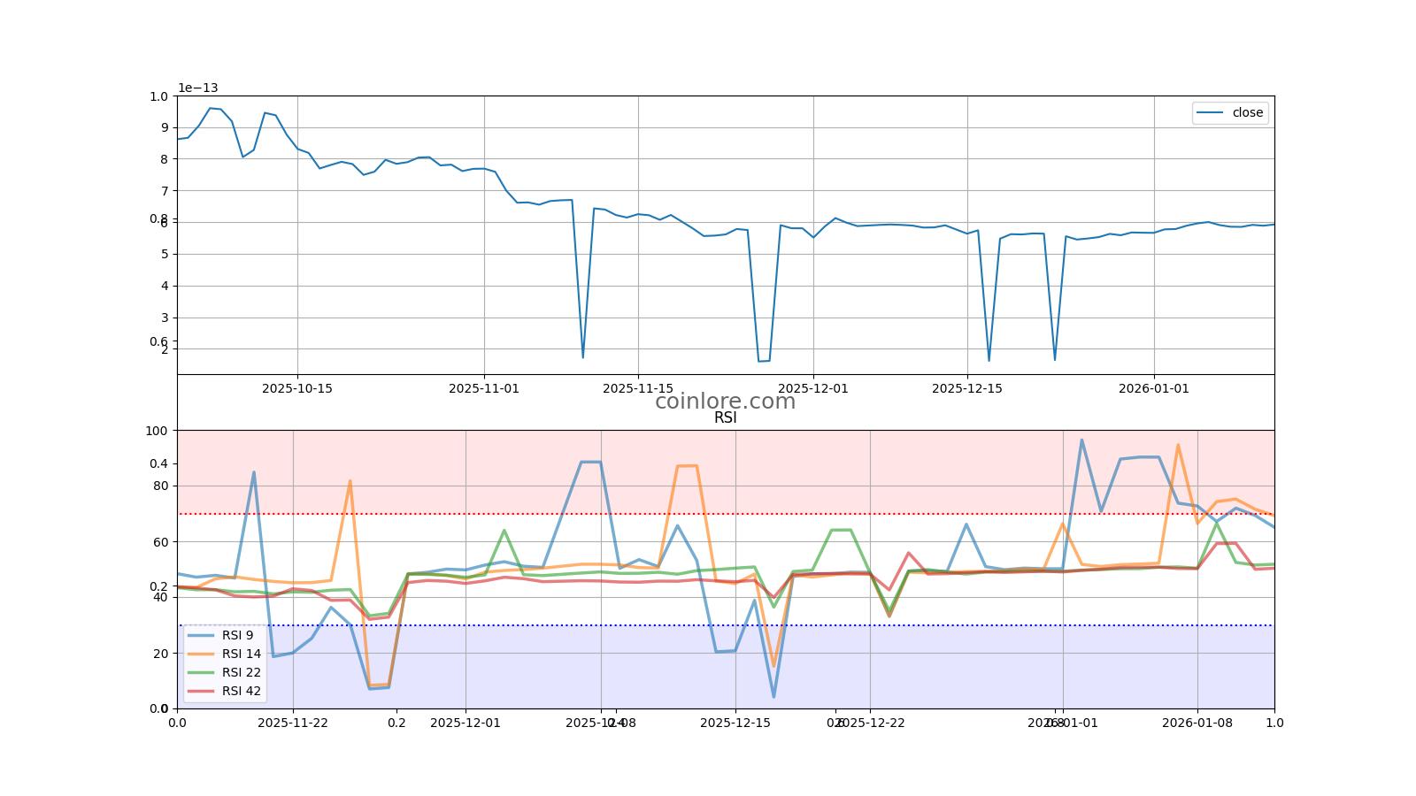 Ainu Token RSI indicator