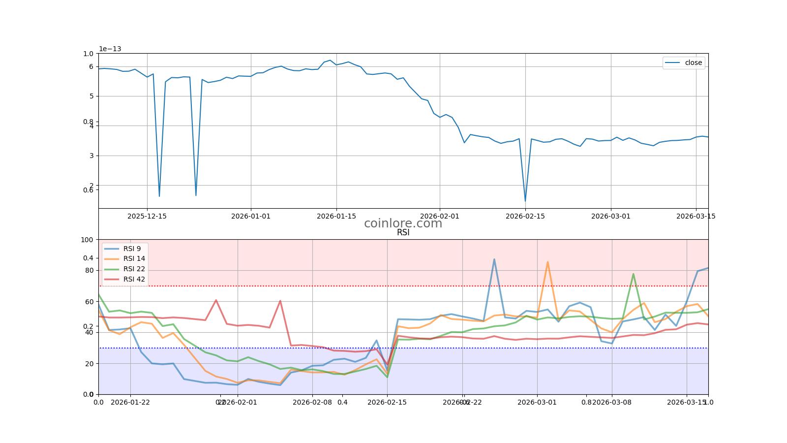 Ainu Token RSI indicator