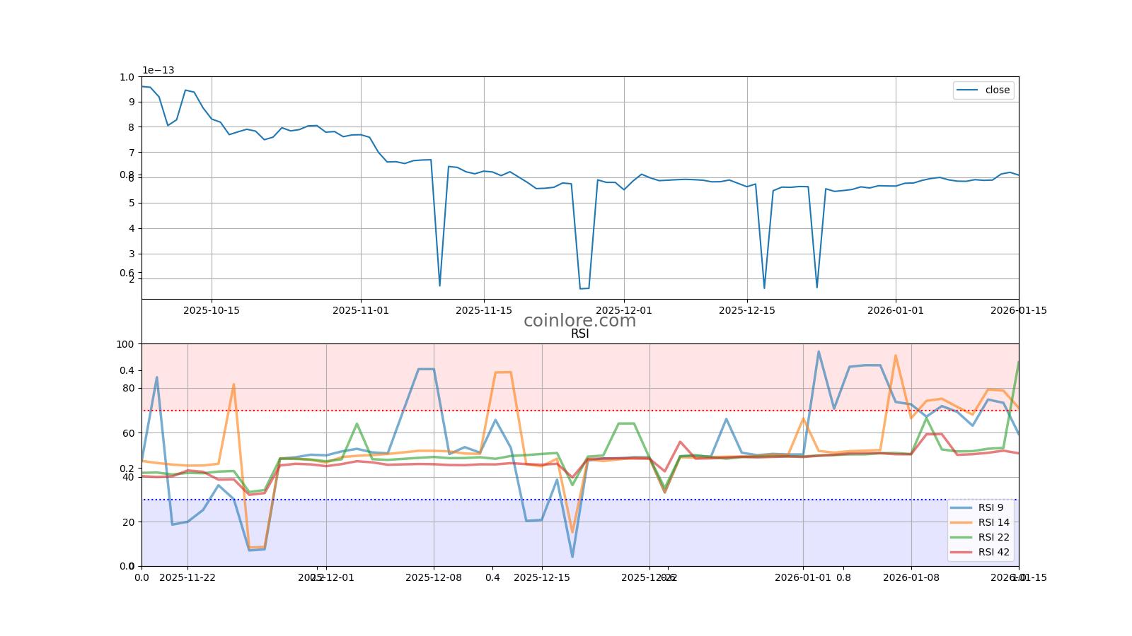 Ainu Token RSI indicator