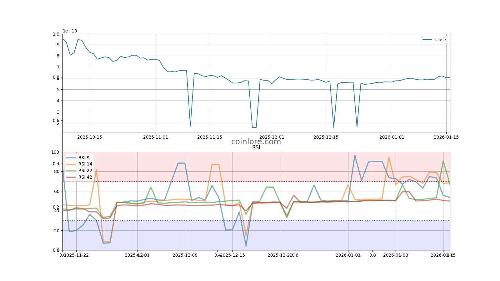 Ainu Token RSI indicator