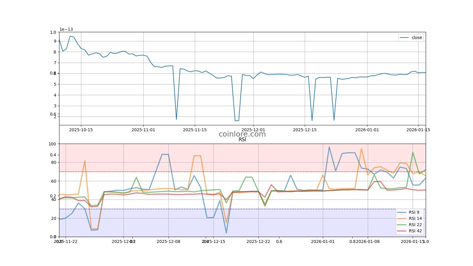 Ainu Token RSI indicator