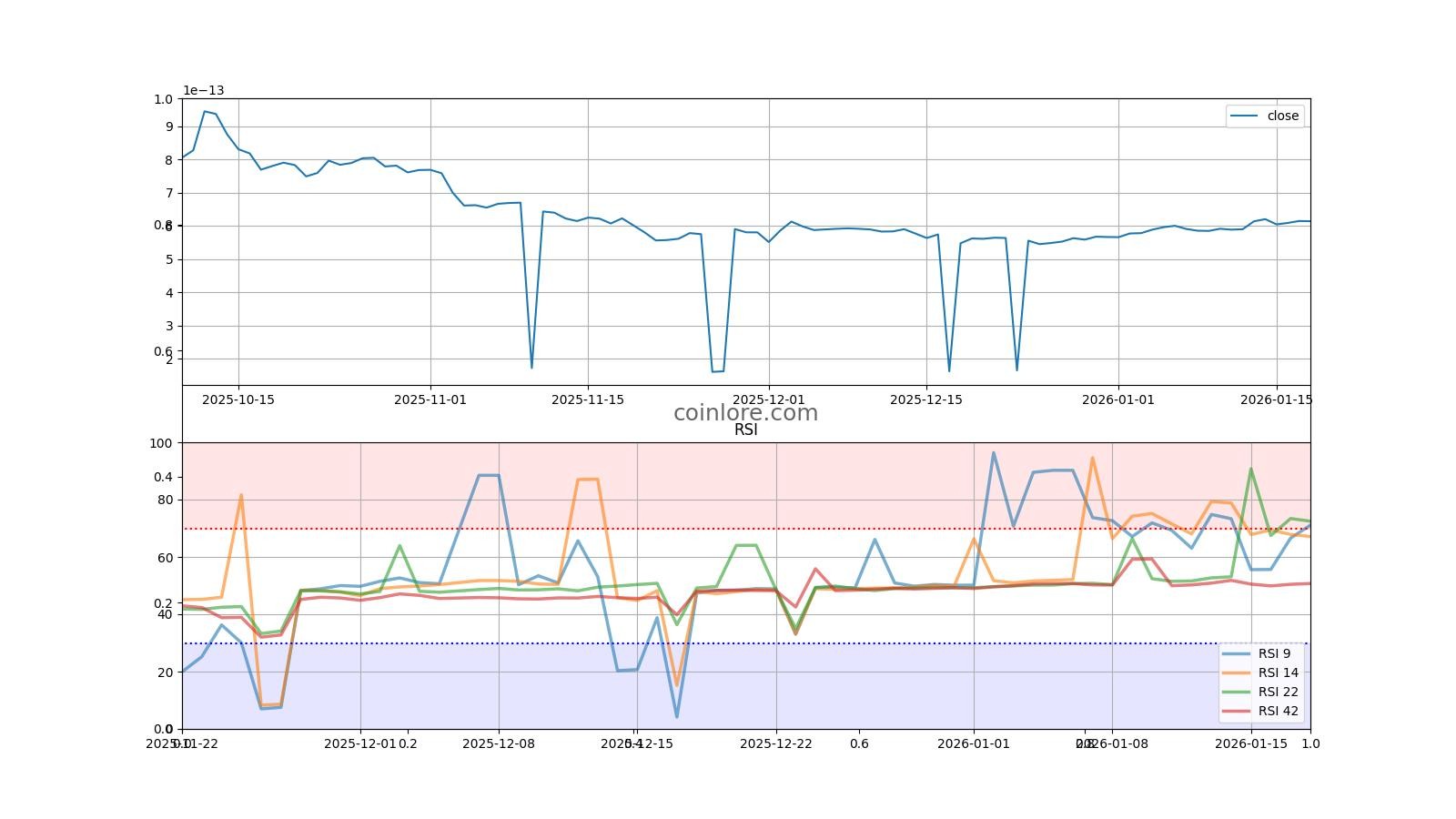 Ainu Token RSI indicator