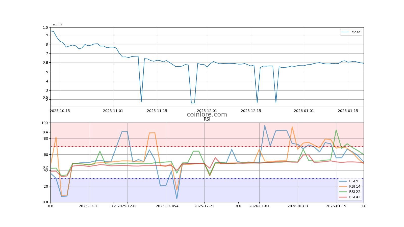Ainu Token RSI indicator