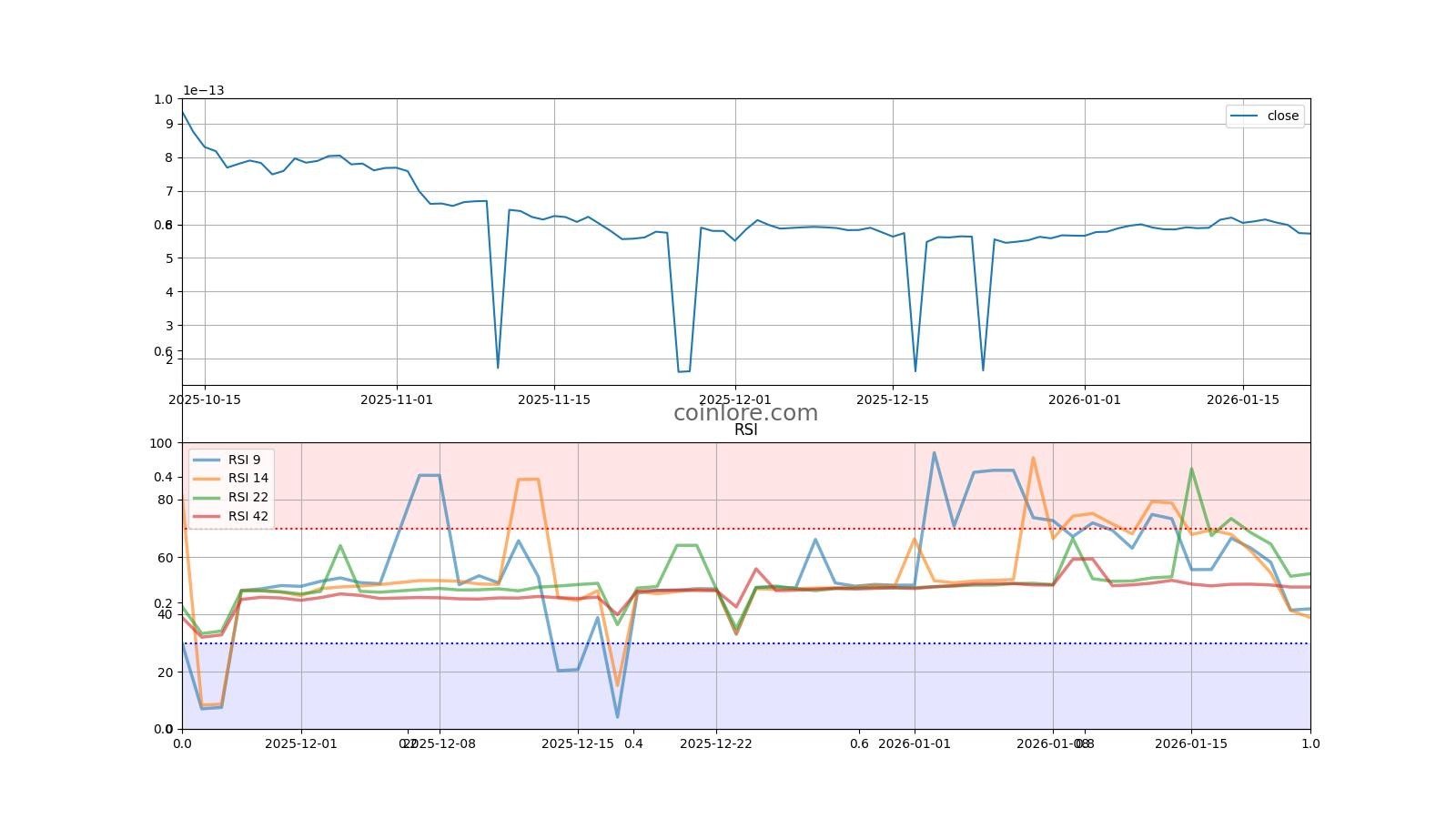 Ainu Token RSI indicator