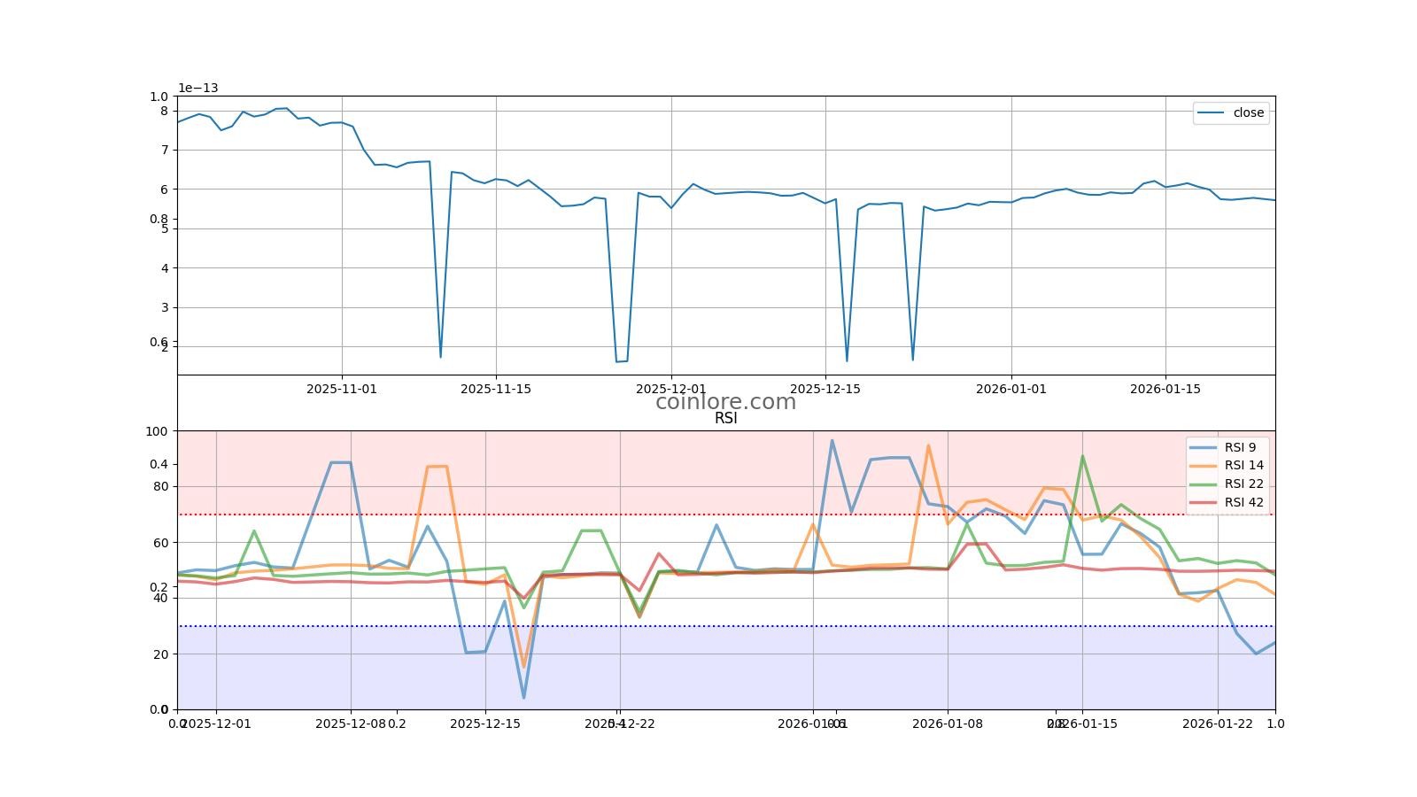 Ainu Token RSI indicator