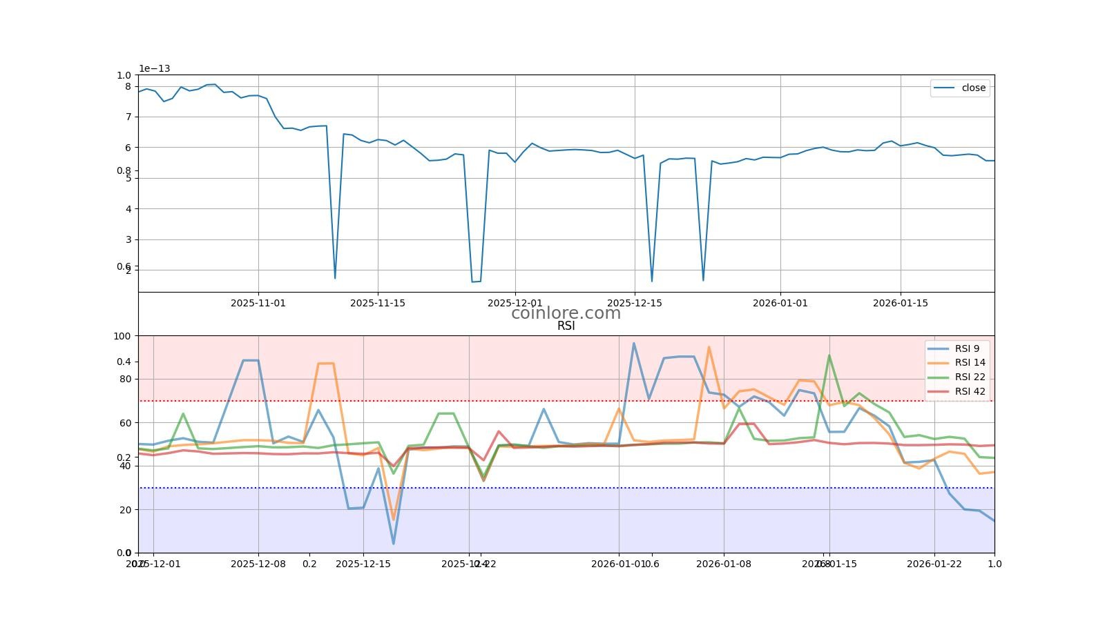 Ainu Token RSI indicator