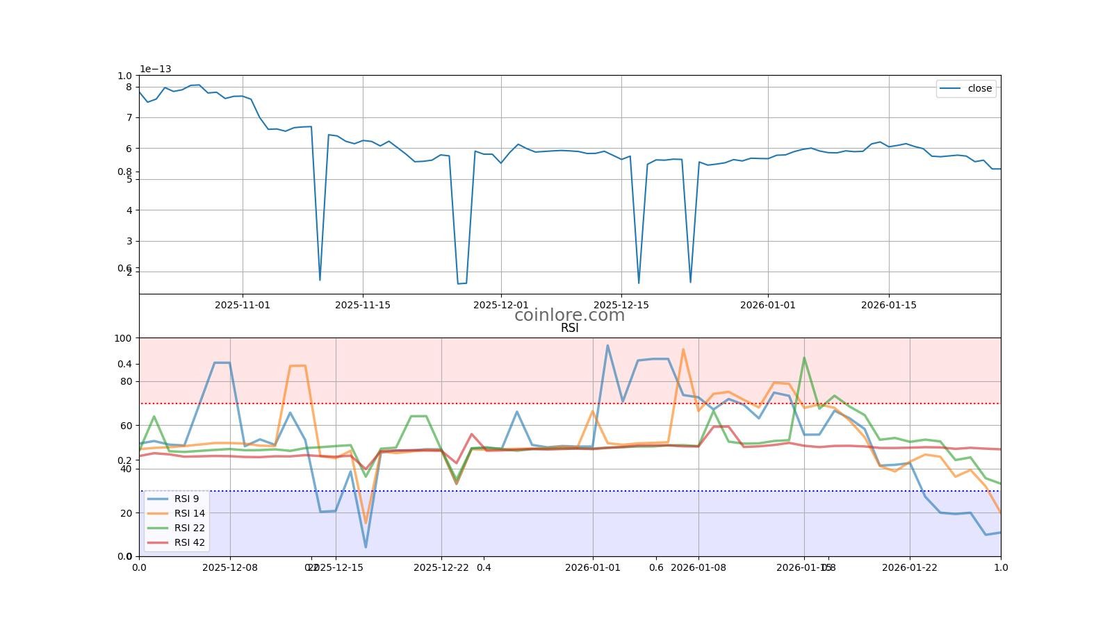 Ainu Token RSI indicator