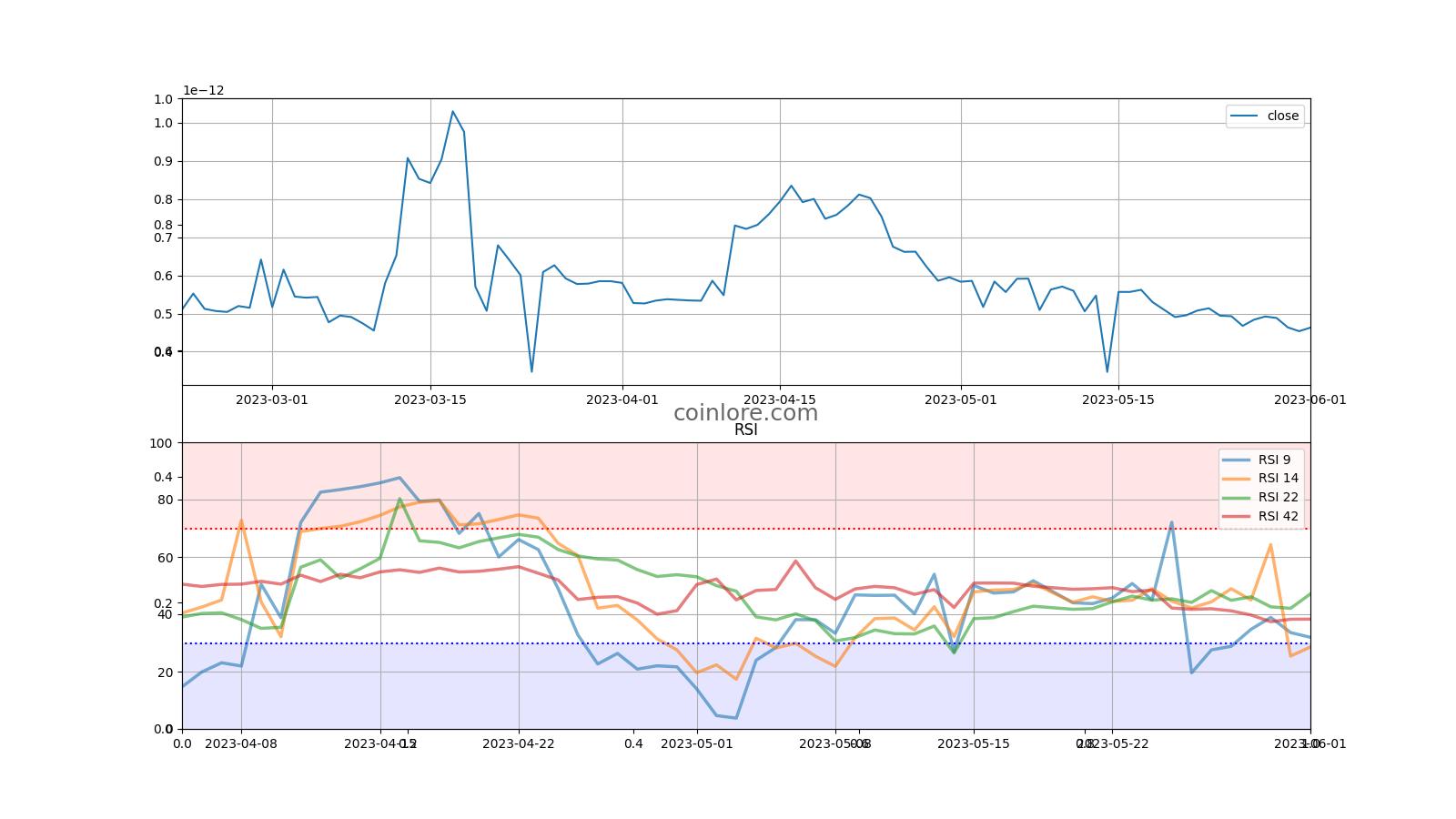 Ainu Token RSI indicator