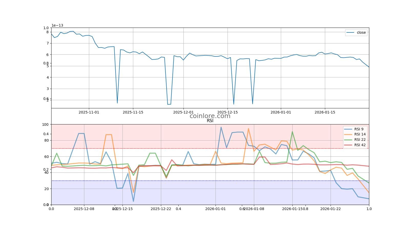 Ainu Token RSI indicator
