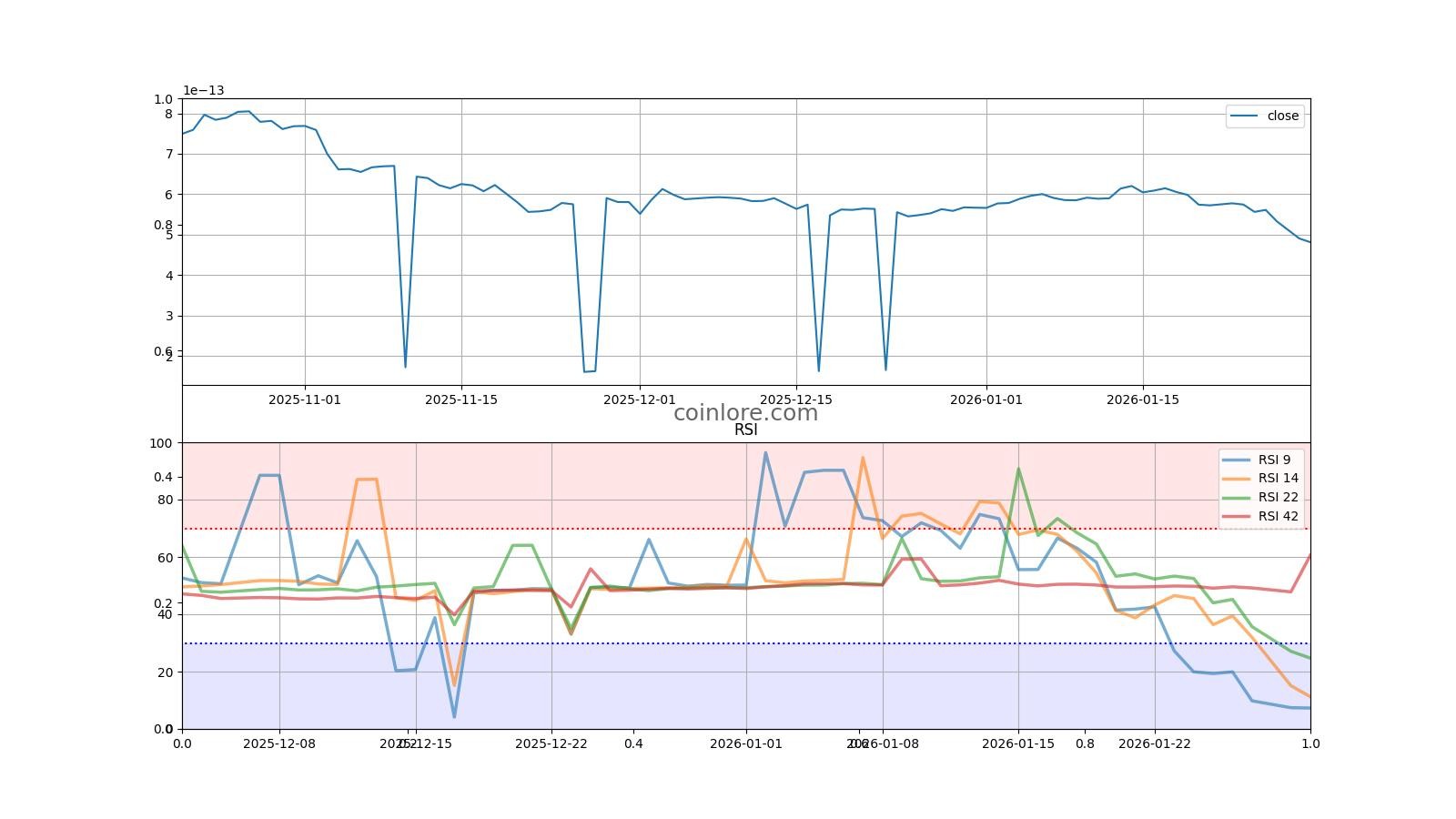 Ainu Token RSI indicator