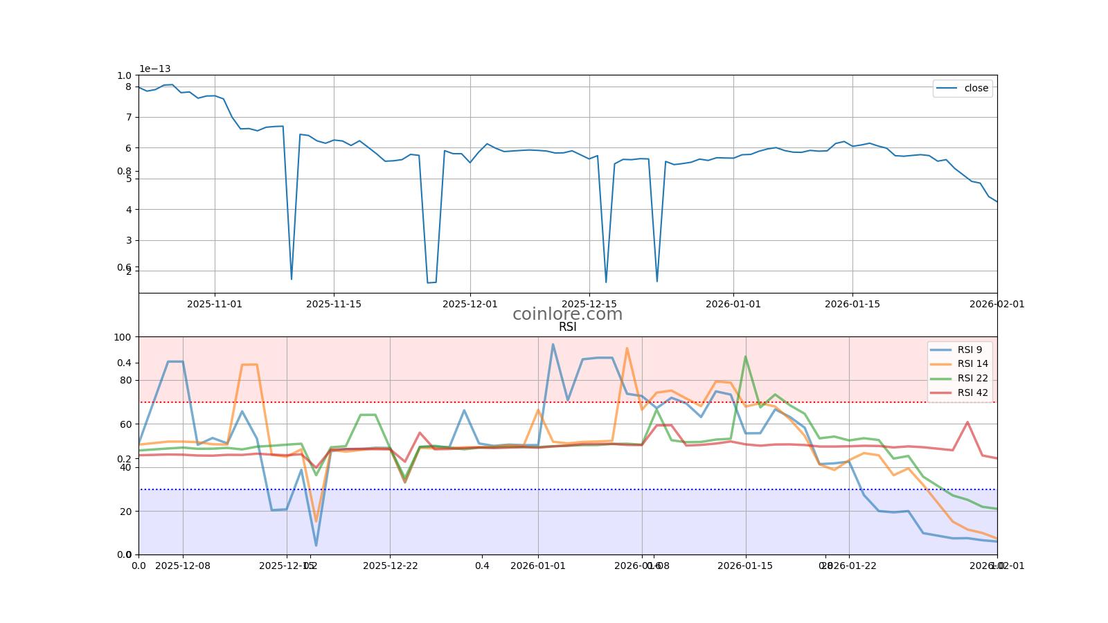 Ainu Token RSI indicator