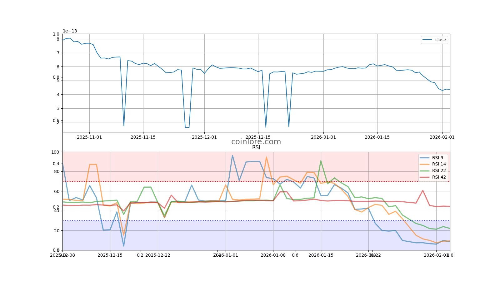 Ainu Token RSI indicator