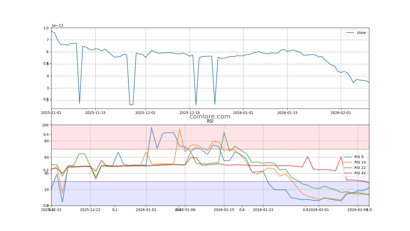 Ainu Token RSI indicator