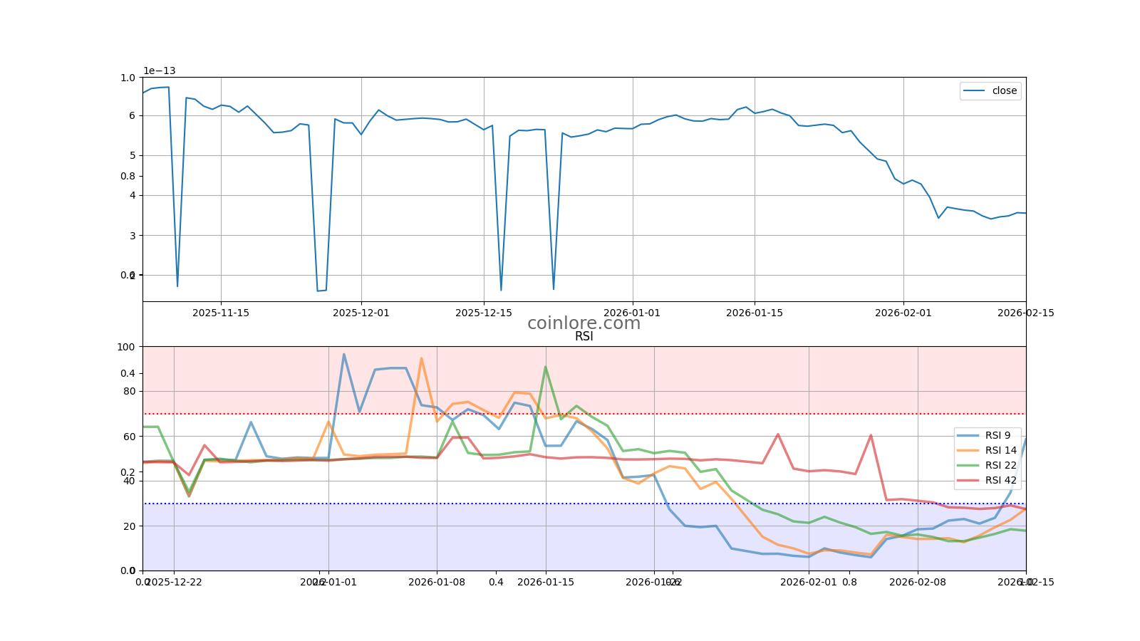 Ainu Token RSI indicator