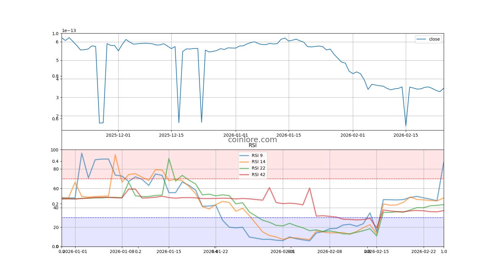 Ainu Token RSI indicator