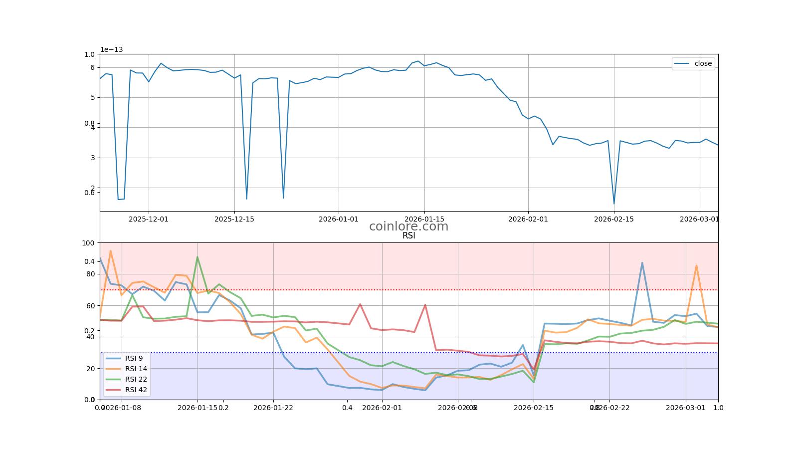 Ainu Token RSI indicator