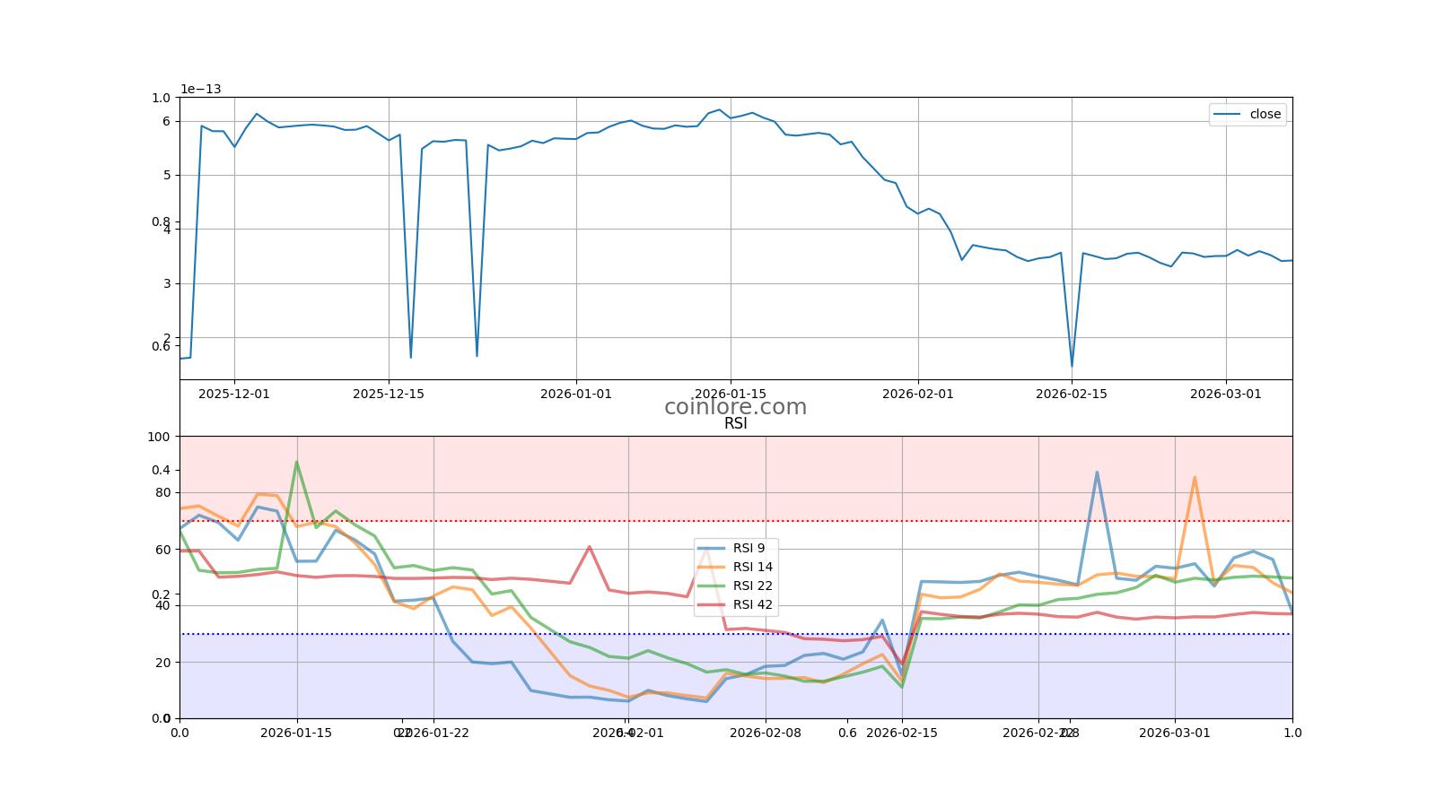 Ainu Token RSI indicator