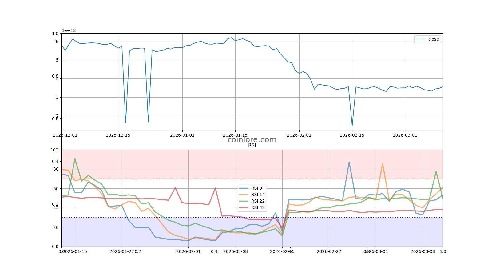 Ainu Token RSI indicator