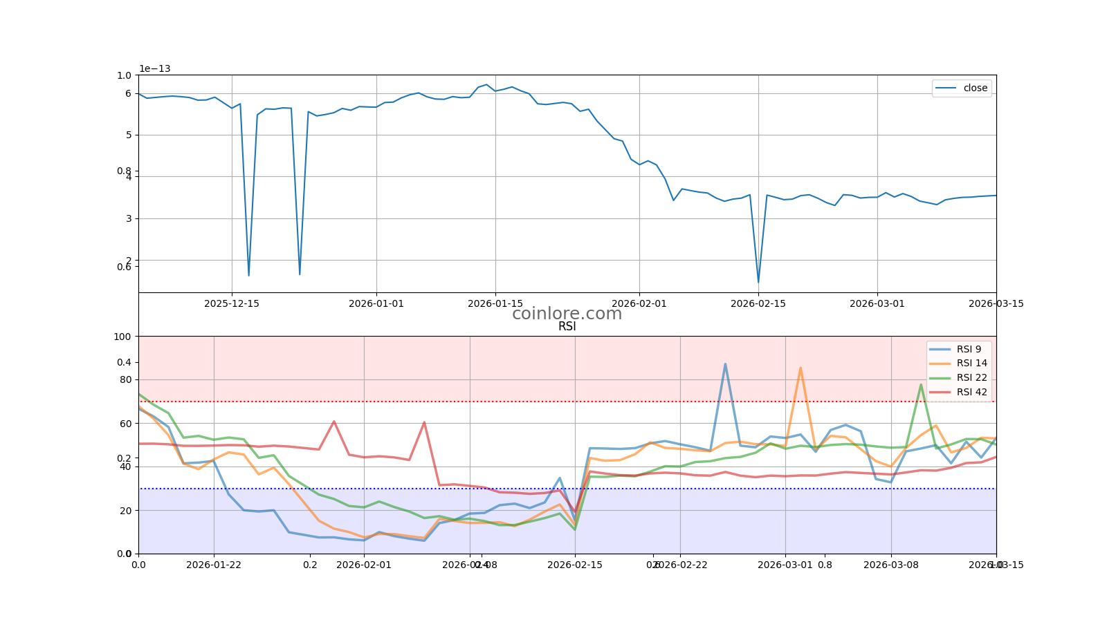 Ainu Token RSI indicator