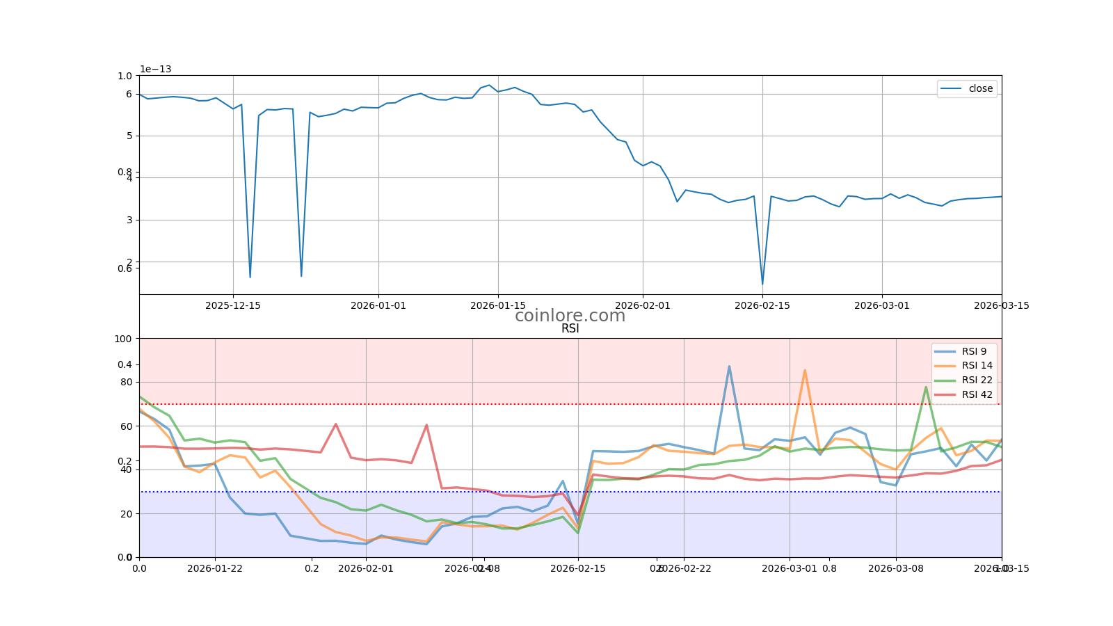 Ainu Token RSI indicator