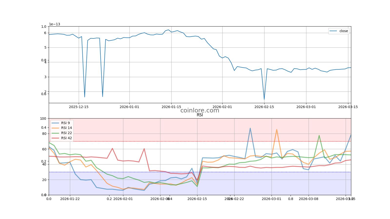 Ainu Token RSI indicator