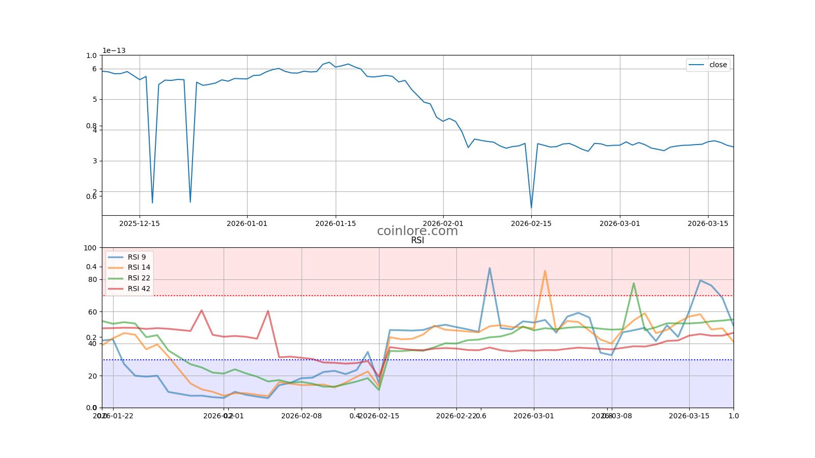 Ainu Token RSI indicator