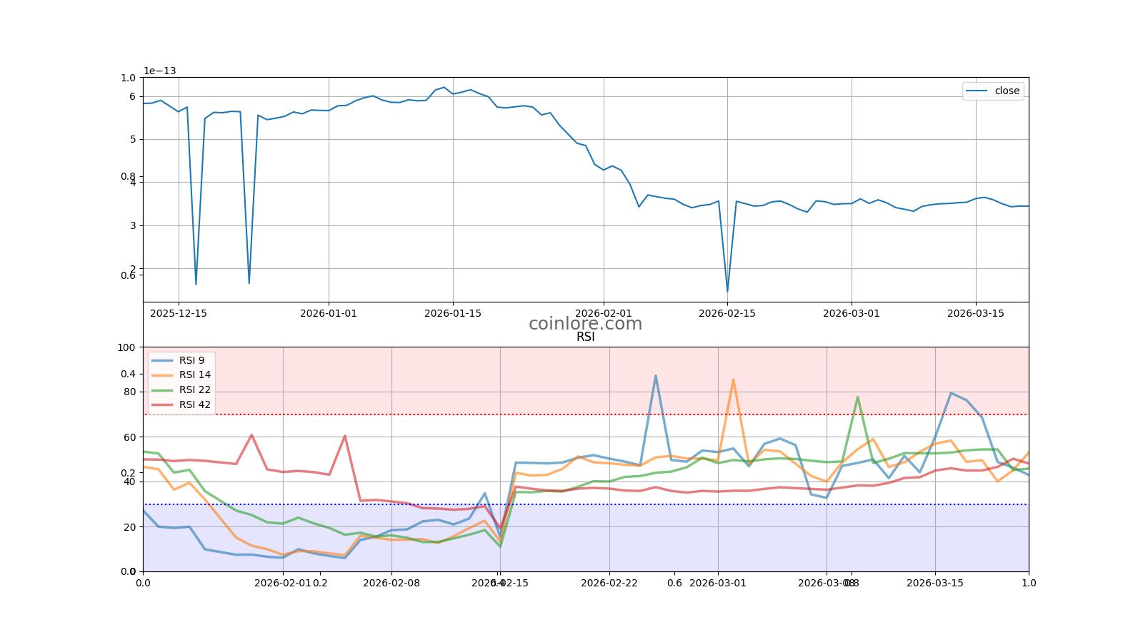 Ainu Token RSI indicator