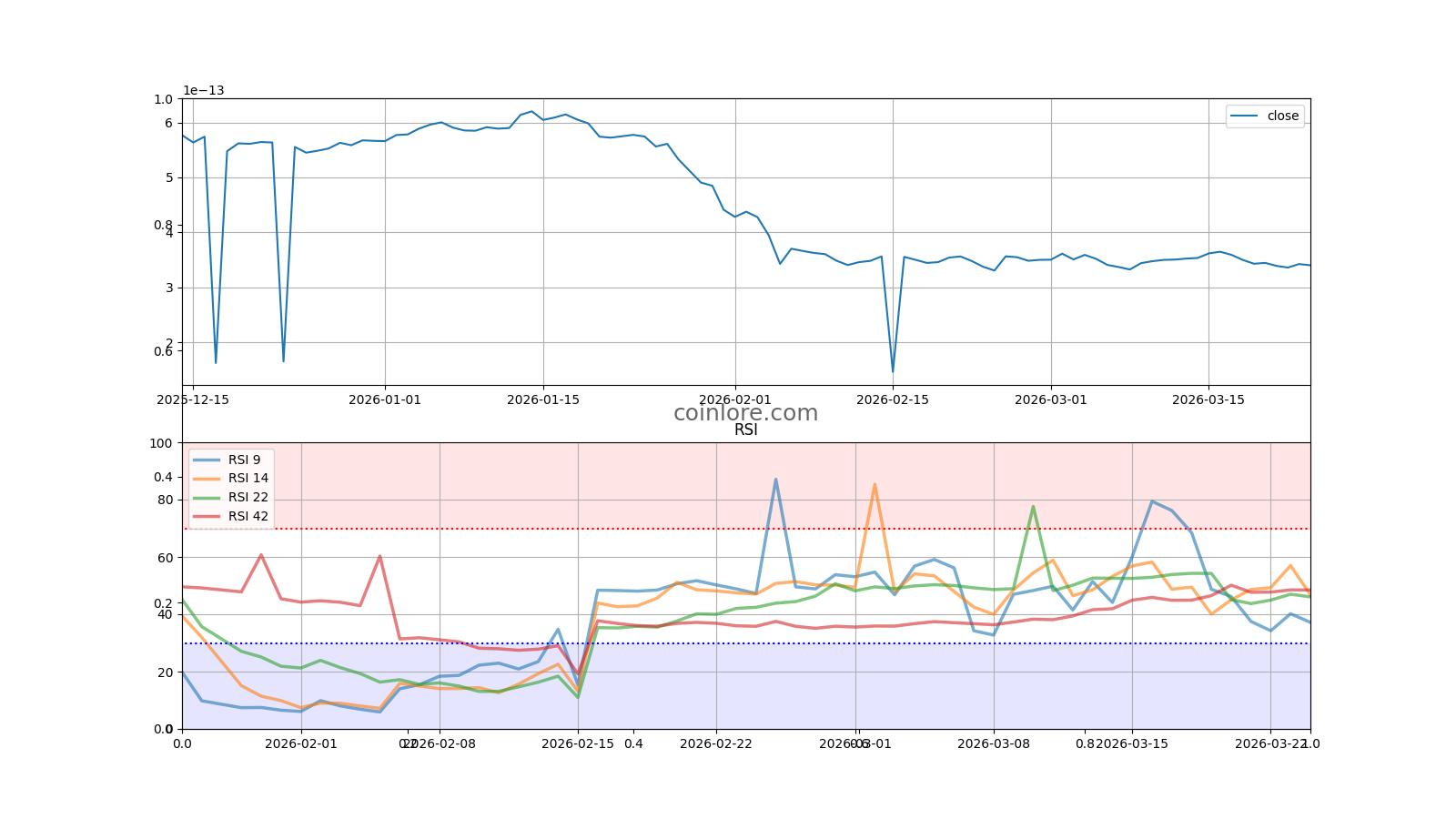 Ainu Token RSI indicator