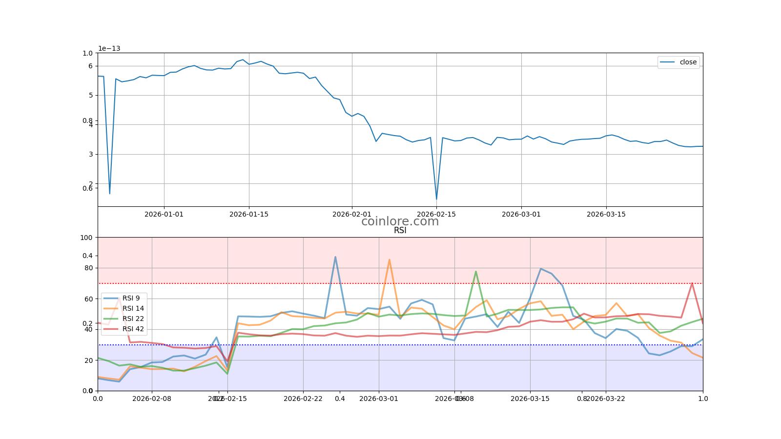 Ainu Token RSI indicator