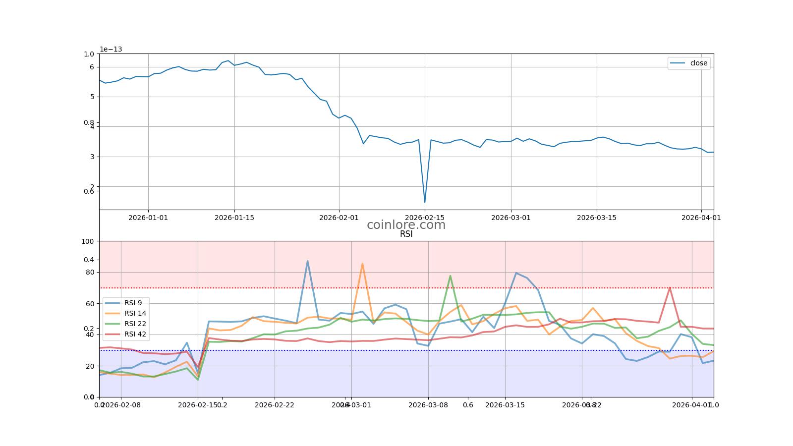 Ainu Token RSI indicator