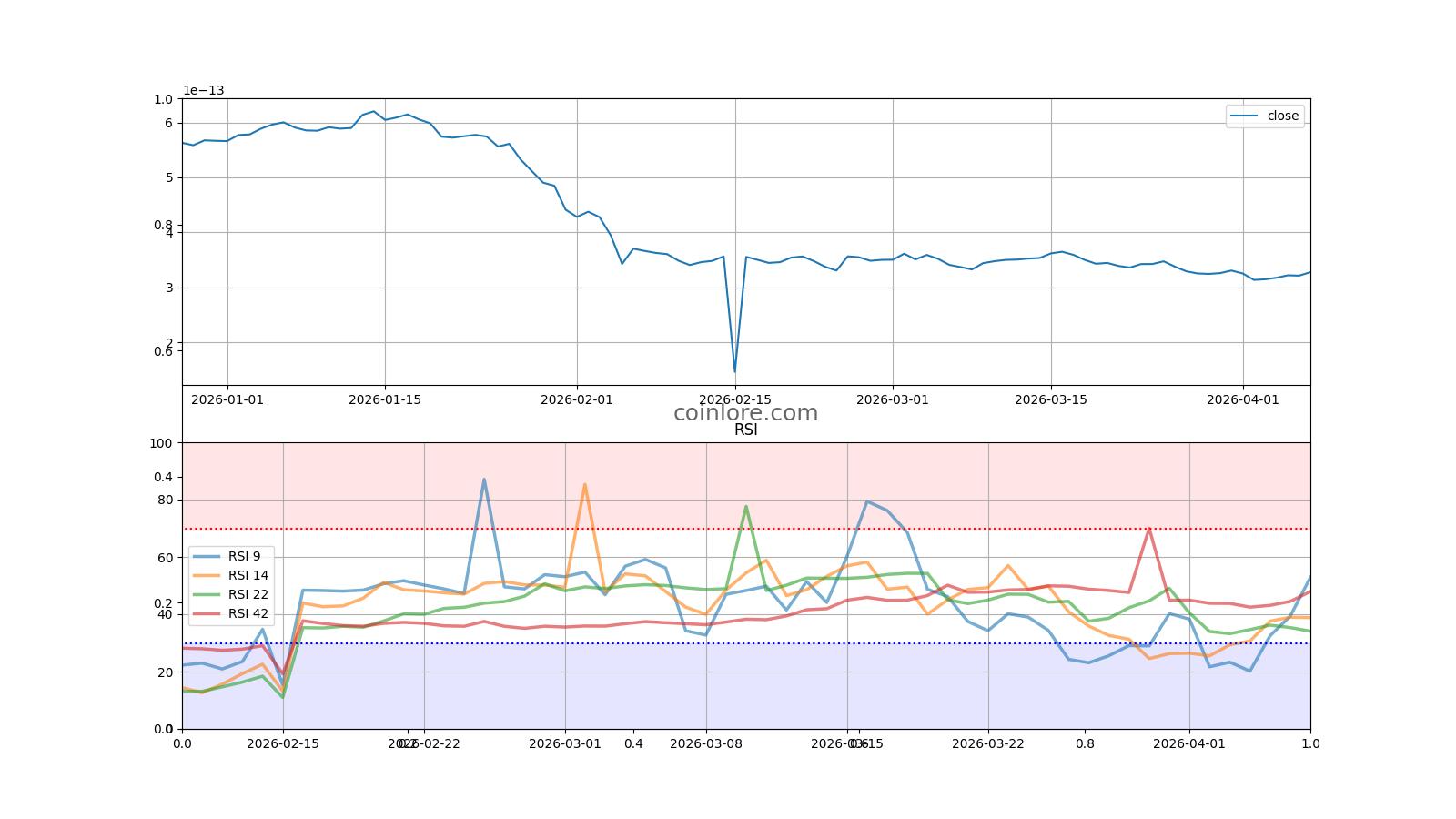 Ainu Token RSI indicator