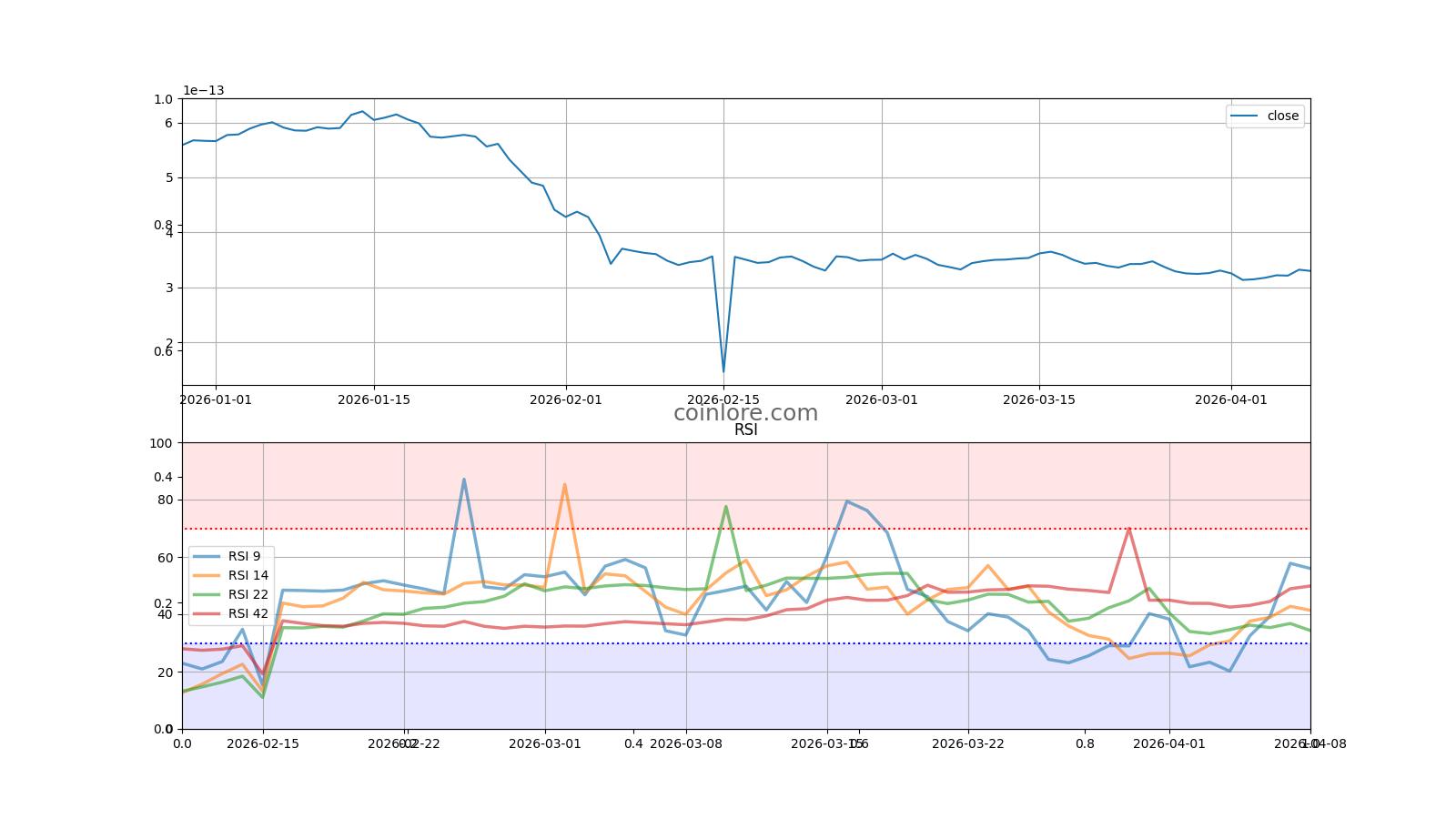 Ainu Token RSI indicator