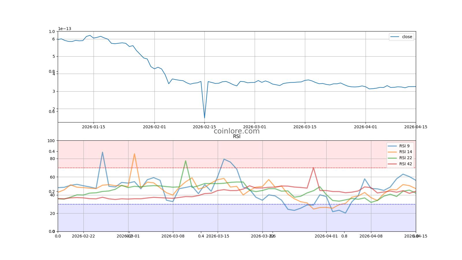 Ainu Token RSI indicator