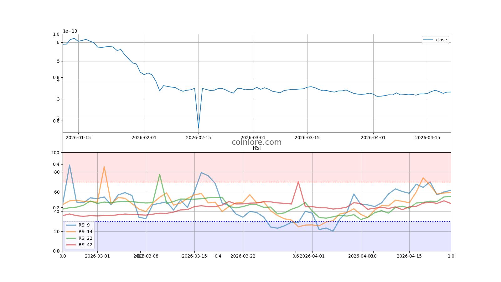 Ainu Token RSI indicator