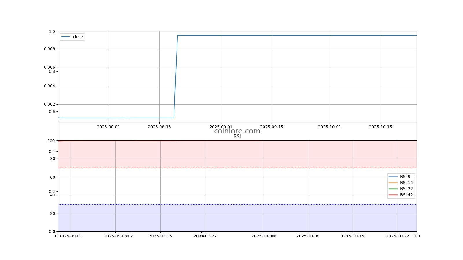 アイオン RSI indicator