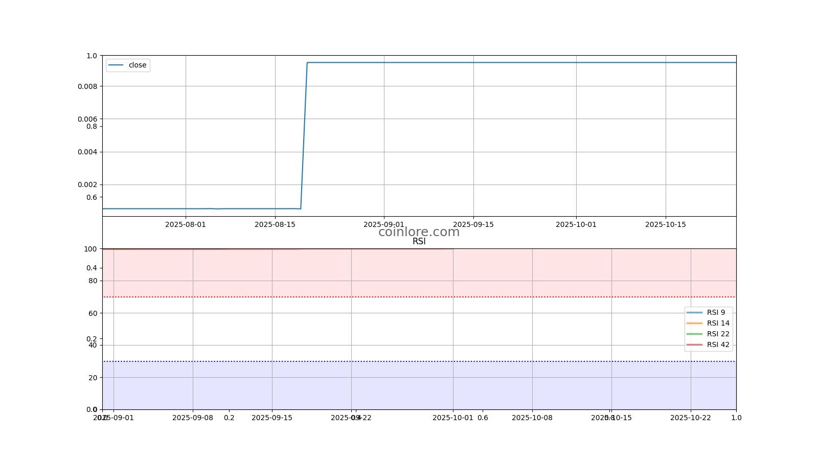 Aion RSI indicator