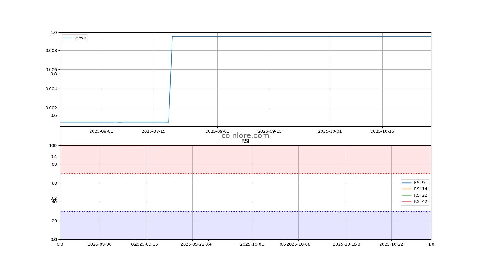 Aion RSI indicator