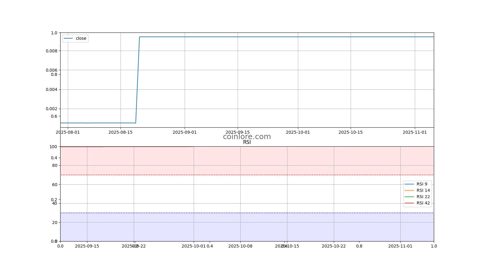 에이온 RSI indicator